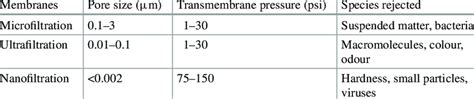 Different Membranes Treatment Process With Their Pore Size And Trans