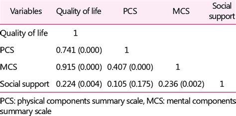 Correlation Matrix Between Measured Variables Download Table