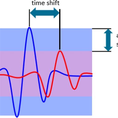 Horizontal And Vertical Shift Of The Amplitude [24] Download