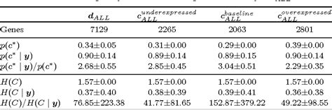 Table 8 From Unsupervised Learning Of Bayesian Networks Via Estimation Of Distribution