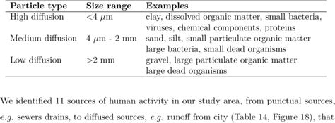 Types Of Theoretical Particles Considered In The Diffusion Model Download Scientific Diagram
