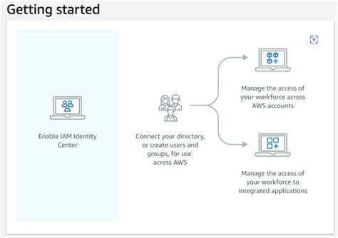 Aws Tutorials Aws Identity Center Guide