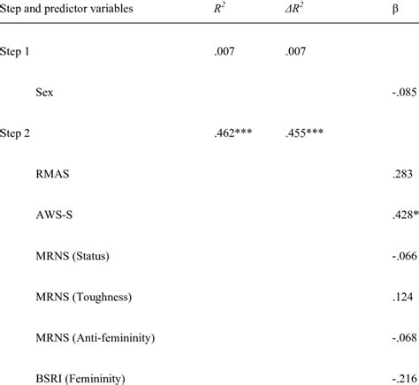 Hierarchical Regression Analysis Predicting Overall Vps Composite