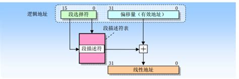实模式与保护模式 Csdn博客 实模式与保护模式 Csdn博客