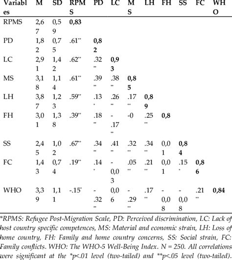Means Standard Deviations And Intercorrelations And Cronbach Alpha