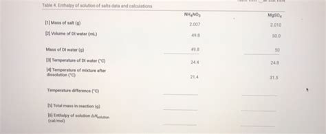 solved table 4 enthalpy of solution of salts data and