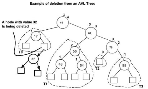 Deletion In Avl Tree Programming And Data Structures Computer