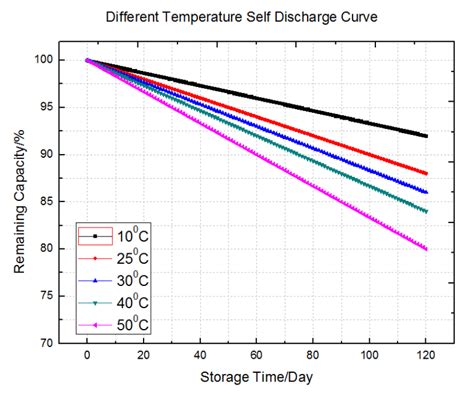 Lifepo4 Battery Discharge And Charge Curve Brava