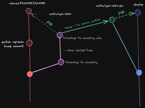 Release Flow Documentation Portal