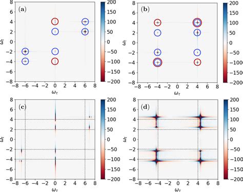 Imaginary part of D Fourier transform F t τ of the third order Download Scientific Diagram