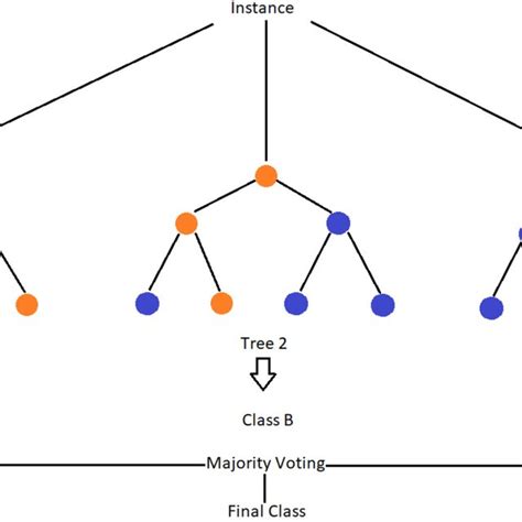 diagram of a random forest model download scientific diagram