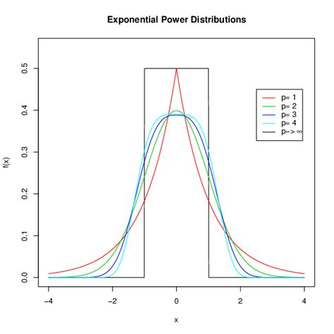 Exponential Power Distributions Download Scientific Diagram