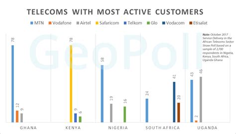 Which Are The Best Telecom Operators In Sub Saharan Africa And How Are