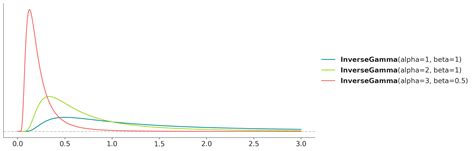 Distributions — Preliz 0 21 0 Documentation