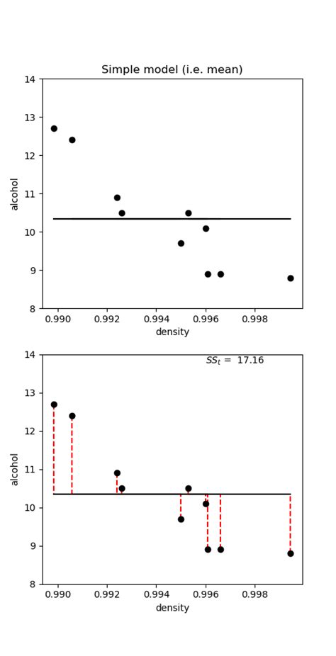 Simple Linear Regression Scientifically Sound