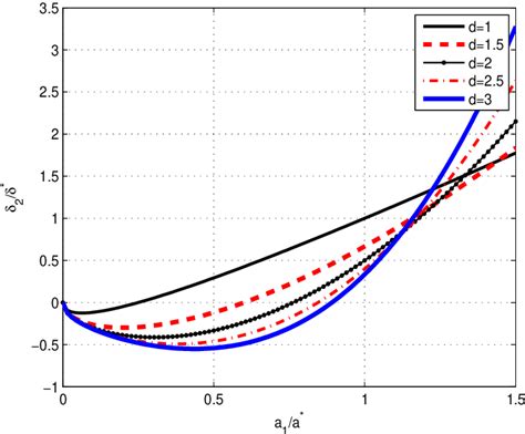 Figure 3 From The Jkr Type Adhesive Contact Problems For Transversely
