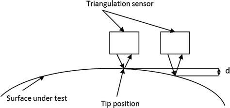The Coordinates Of The Point Of Measurement And The Angular Dynamic Download Scientific Diagram