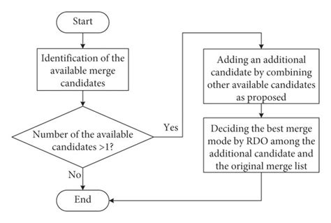Schematic Diagram Of The Proposed Merge Candidate For The Merge Mode