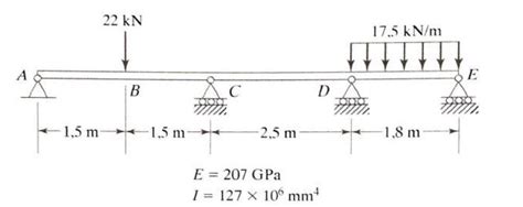 Solved Finite Element Method The Figure Represents A Span Chegg
