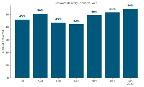 netskope threat labs stats for january 2023 netskope