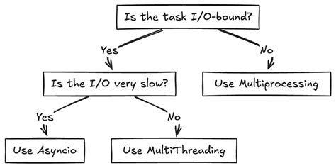 Concurrency In Python Understanding Threading Multiprocessing And