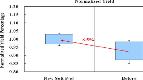 Figure 2 From Effects Of Beol Copper Cmp Process On Tddb For Direct Polishing Ultra Low K