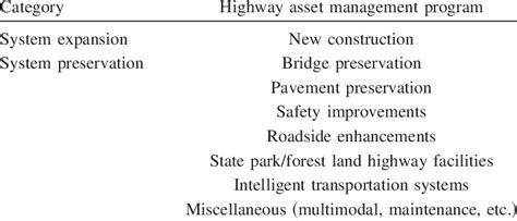 Typical Highway Asset Management Programs Download Table