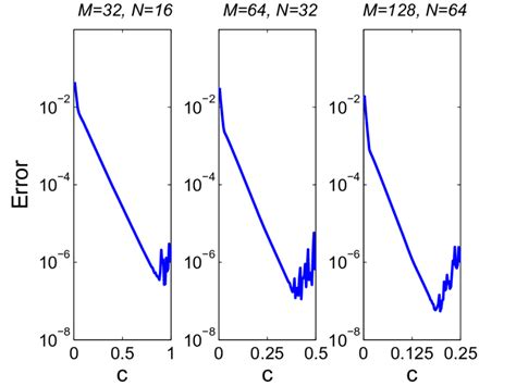Example 1 Error Versus C Download Scientific Diagram