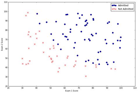 Machine Learning Exercises In Python Part 3