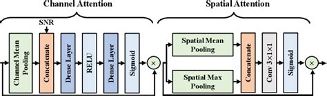 Figure 3 From Deep Learning Enabled Video Semantic Transmission Against Multi Dimensional Noise