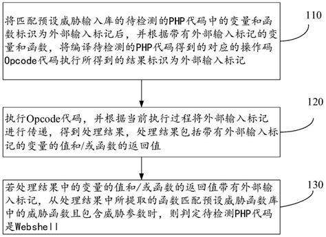 A Webshell Detection Method Device Storage Medium And Equipment
