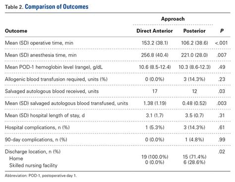 Direct Anterior Versus Posterior Simultaneous Bilateral Total Hip Arthroplasties No Major