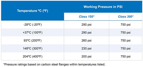 Ansi Torque Chart Flange Bolt Tightening Sequence Chart