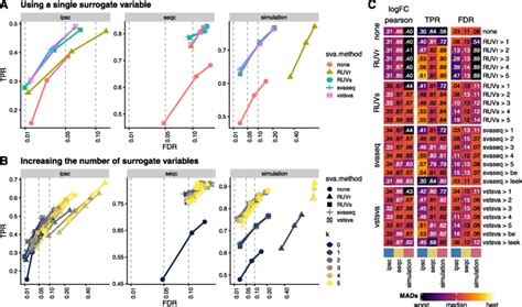 Evaluation Of The Impact Of Surrogate Variable Analysis Sva On Bulk