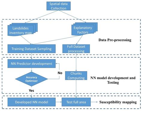 Methodology Of Model Development And Predicting Landslide Risk Map Download Scientific Diagram