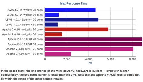 Benchmarks Litespeed Vs Apache With Cpanel Wordpress ⋆ Litespeed Blog