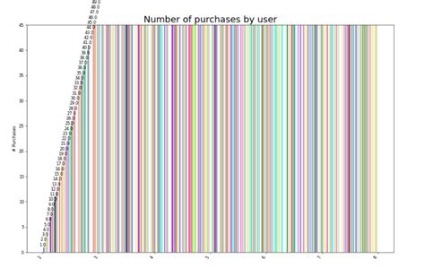 Python 3x Plot 350 Users On Bar Chart Using Matplotlib Stack Overflow