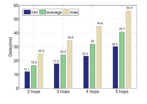 End To End Delay Using Delay Bounded Routing And Prioritymac Download Scientific Diagram