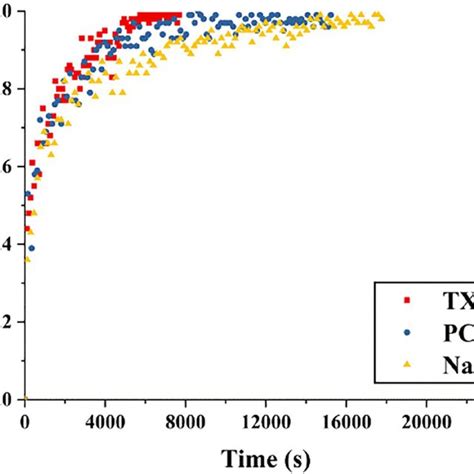 The Schematic Process Of Activities Of The 3 Axis Model Download
