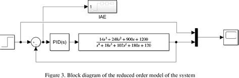 figure 3 from performance enhancement of large scale linear dynamic mimo systems using gwo pid