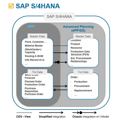 Overview PP DS On DSC Edition For S 4HANA With SAP Community