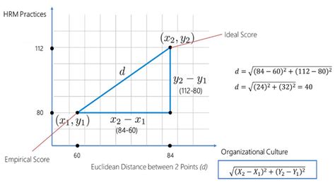 Example Of Misfit Calculation Using Euclidean Distance Download