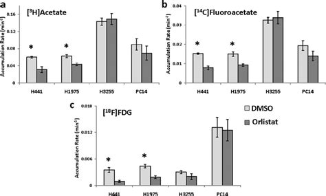 Comparison Of Unidirectional Influx Rates Ki Of A 3 H Acetate B 14
