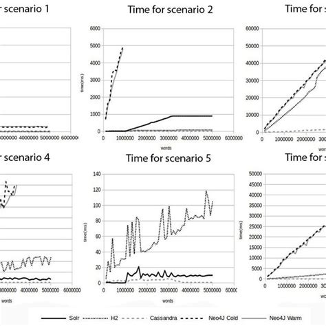 Data Retrieval Time For Each Scenario In Each Data Storage System Part Download Scientific
