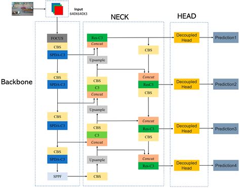 Yolov5s Dsd An Improved Aerial Image Detection Algorithm Based On Yolov5s