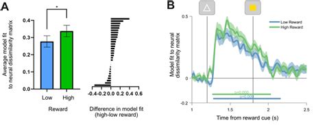 Generalised Linear Model Regression Coefficients For Task Coding As A Download Scientific