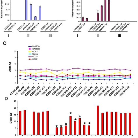 Xist Expression In Cses Cell Lines A Xist Relative Expression Levels