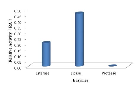 Relative Enzyme Activity RA Displayed For Production Of Enzymes By Download Scientific