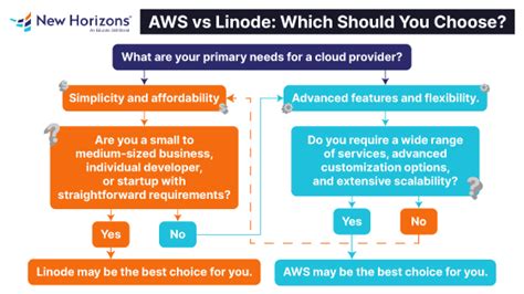 Choosing Your Cloud Provider Expert Insights On Linode Vs Aws New Horizons Blog New Horizons