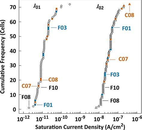 Cumulative Frequency Profiles Of The Saturation Current Densities J 01